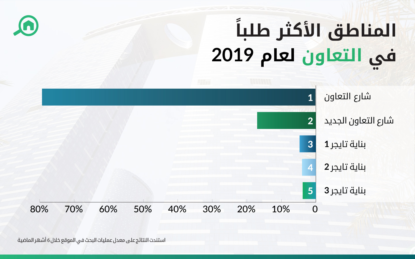 Al Taawun Area Guide | Bayut