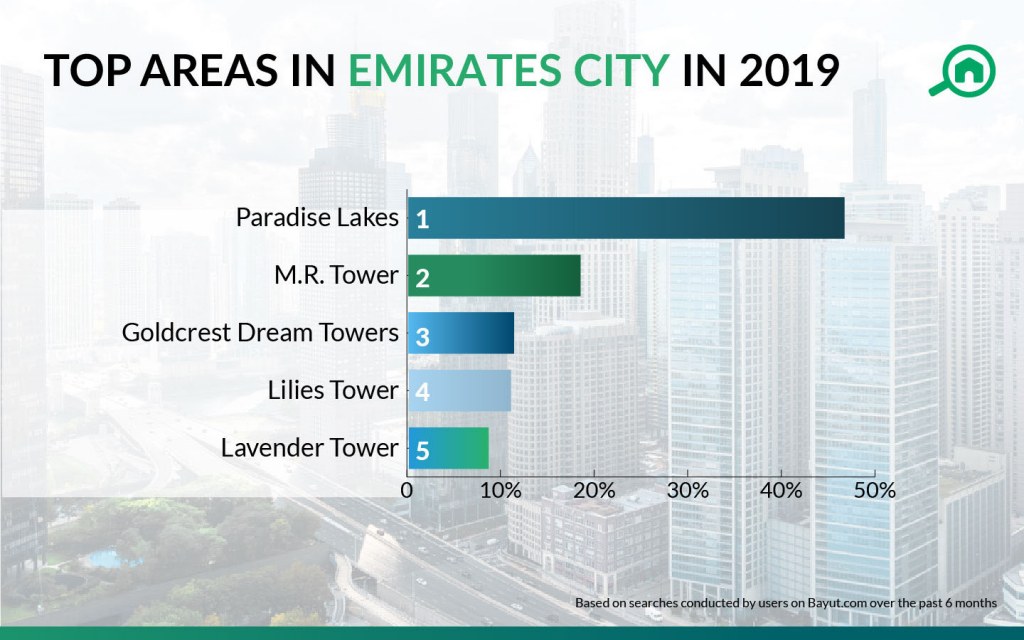 Emirates City Area Guide | Bayut
