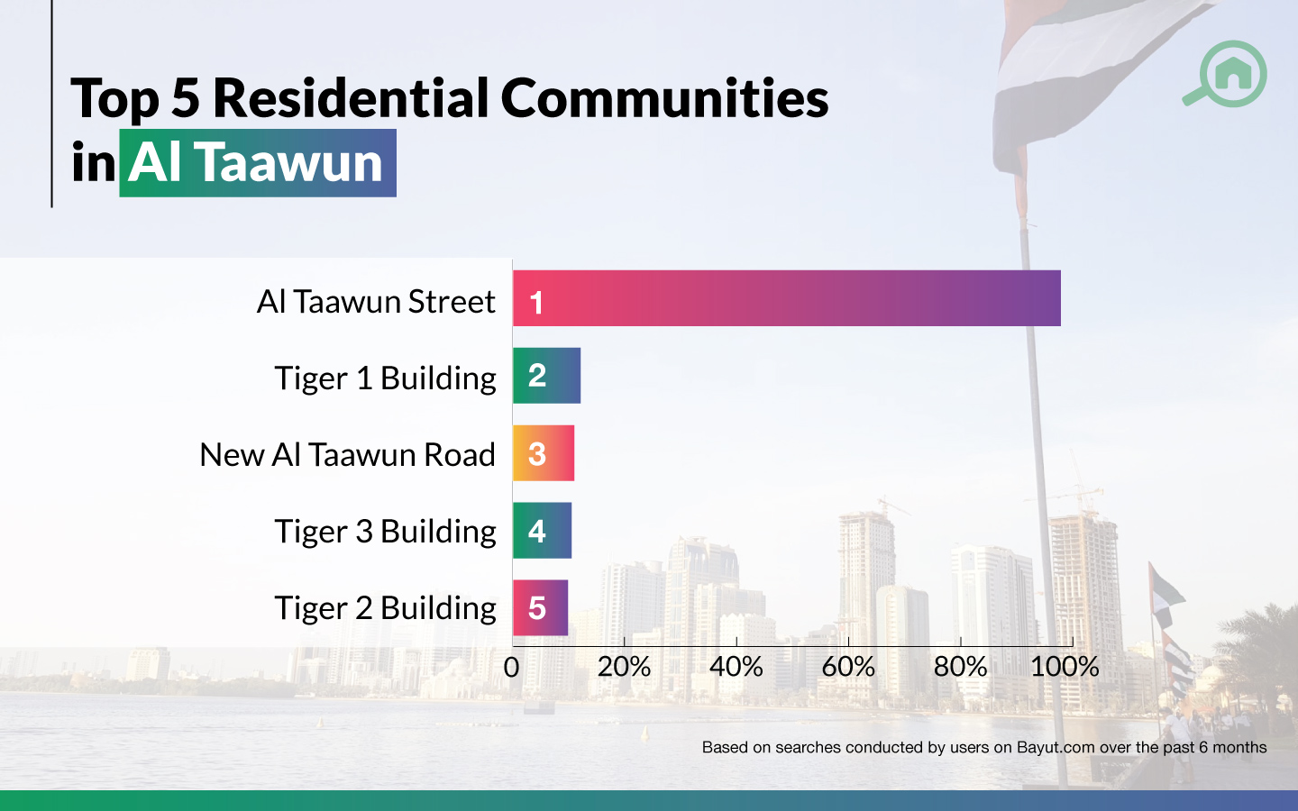 Al Taawun Area Guide | Bayut